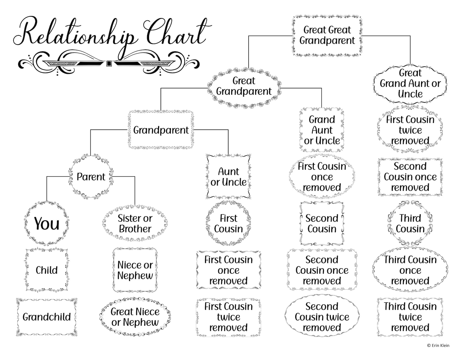 Genealogy Cousin Chart Cousin Finder Family Relationships - Etsy