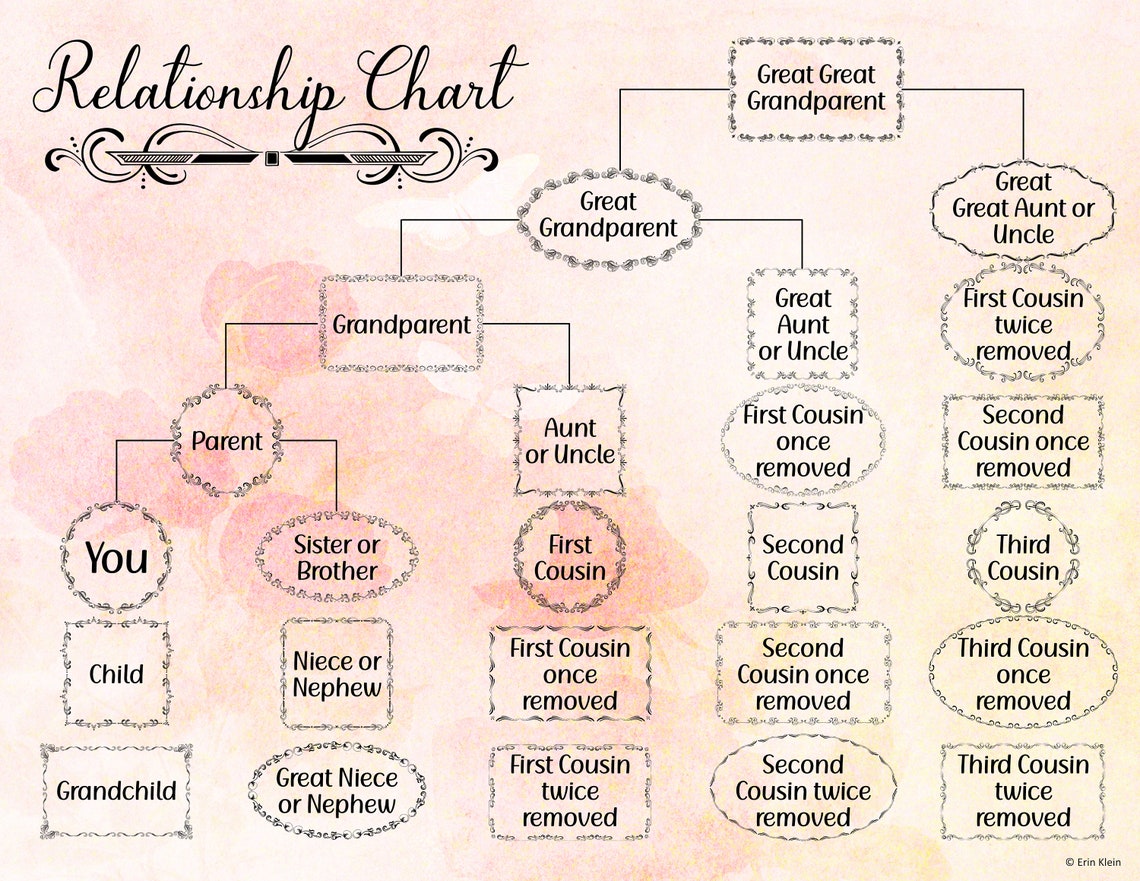 Genealogy Cousin Chart Cousin Finder Family Relationships - Etsy