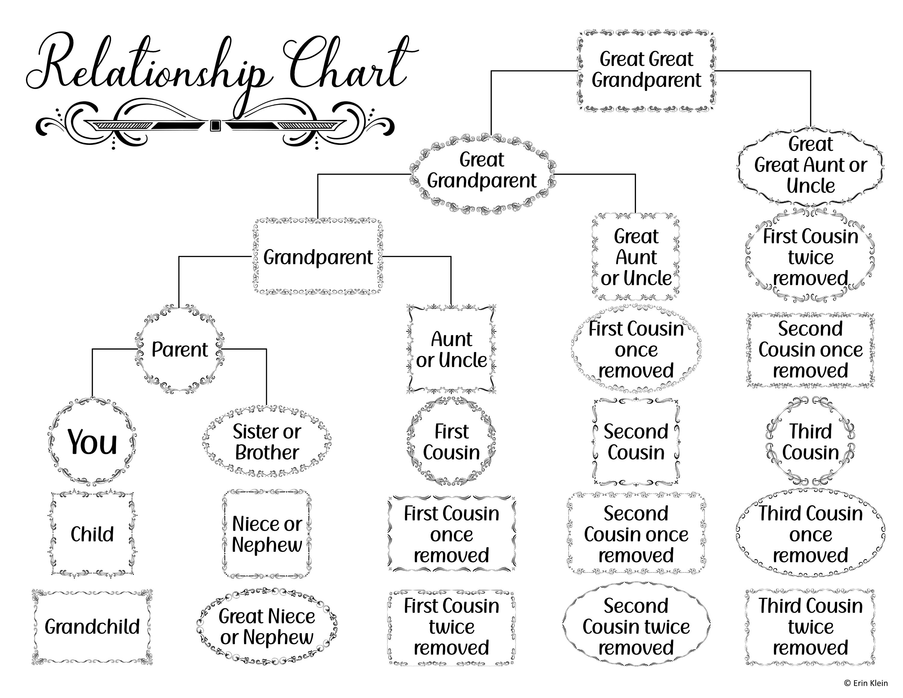 Genealogy Cousin Chart Cousin Finder Family Relationships - Etsy Canada
