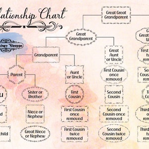 Genealogy Cousin Chart, Cousin Finder, Family Relationships, DNA Cousin ...