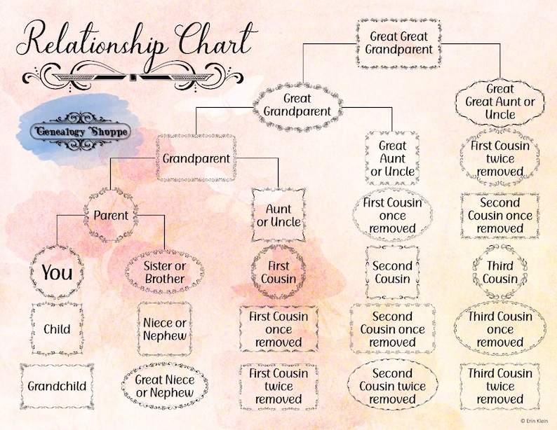 Genealogy Cousin Chart, Cousin Finder, Family Relationships, DNA Cousin ...