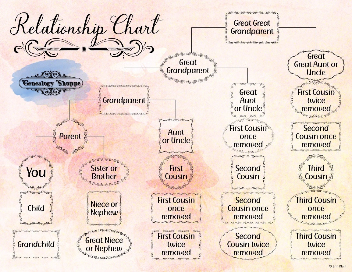 Genealogy Cousin Chart, Cousin Finder, Family Relationships, DNA Cousin ...