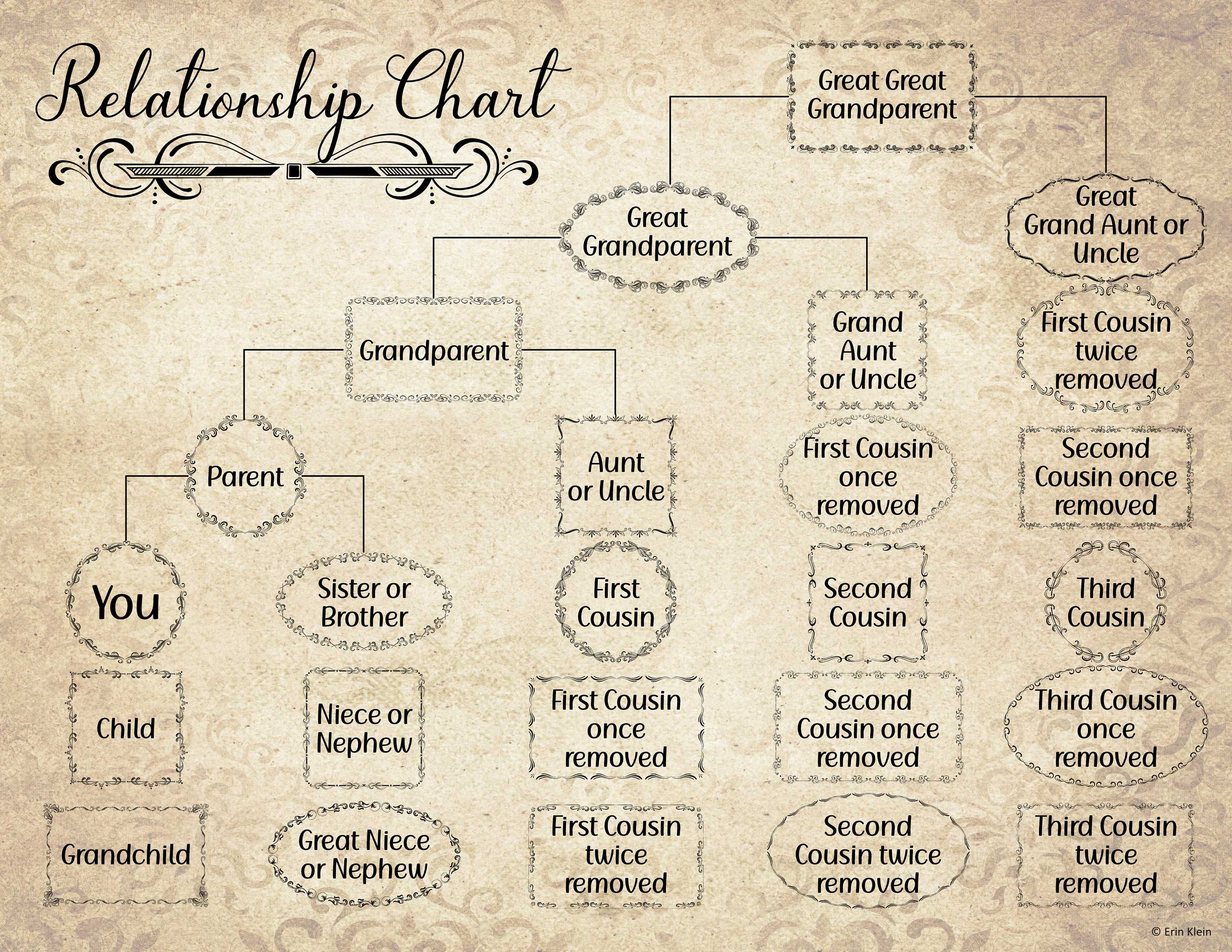 Genealogy Cousin Chart Cousin Finder Family Relationships - Etsy Canada