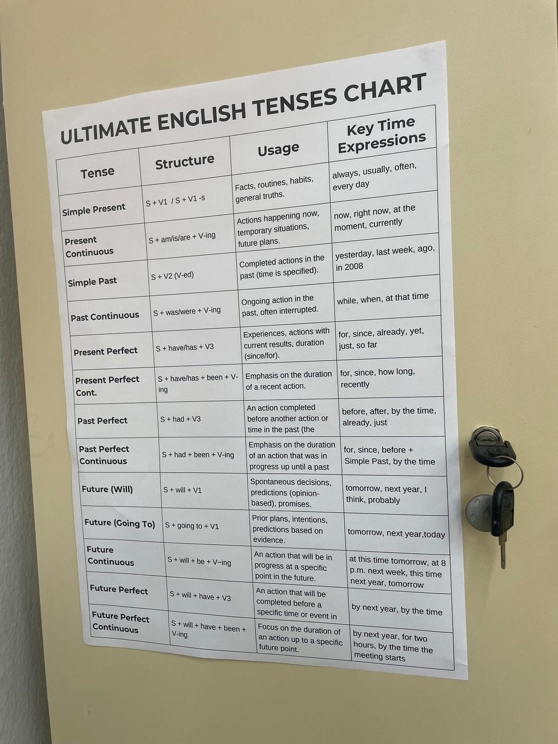 English Tenses Chart | Grammar Poster for ESL Classroom (printable PDF ...
