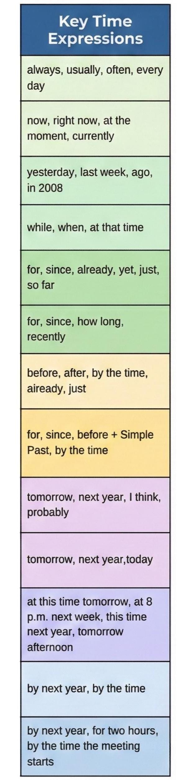 English Tenses Chart | Grammar Poster for ESL Classroom (printable PDF ...