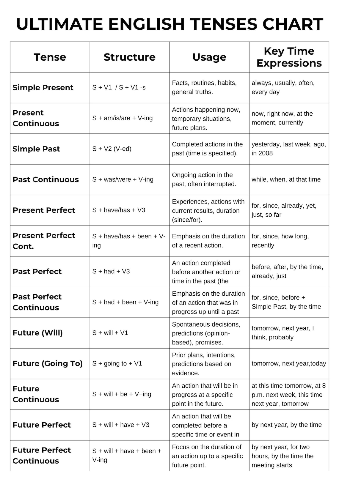 English Tenses Chart | Grammar Poster for ESL Classroom (printable PDF ...