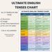 English Tenses Chart | Grammar Poster for ESL Classroom (printable PDF ...