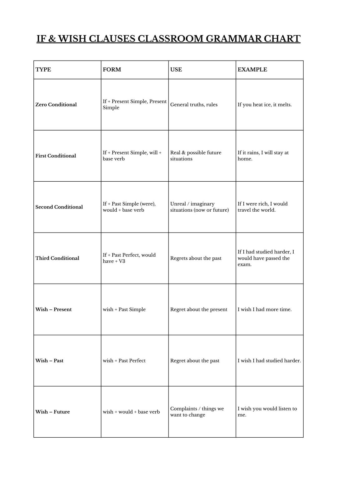 If & Wish Clauses Printable Pack | Conditional Sentences Practice ...