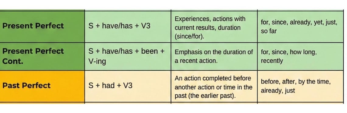 English Tenses Chart | Grammar Poster for ESL Classroom (printable PDF ...