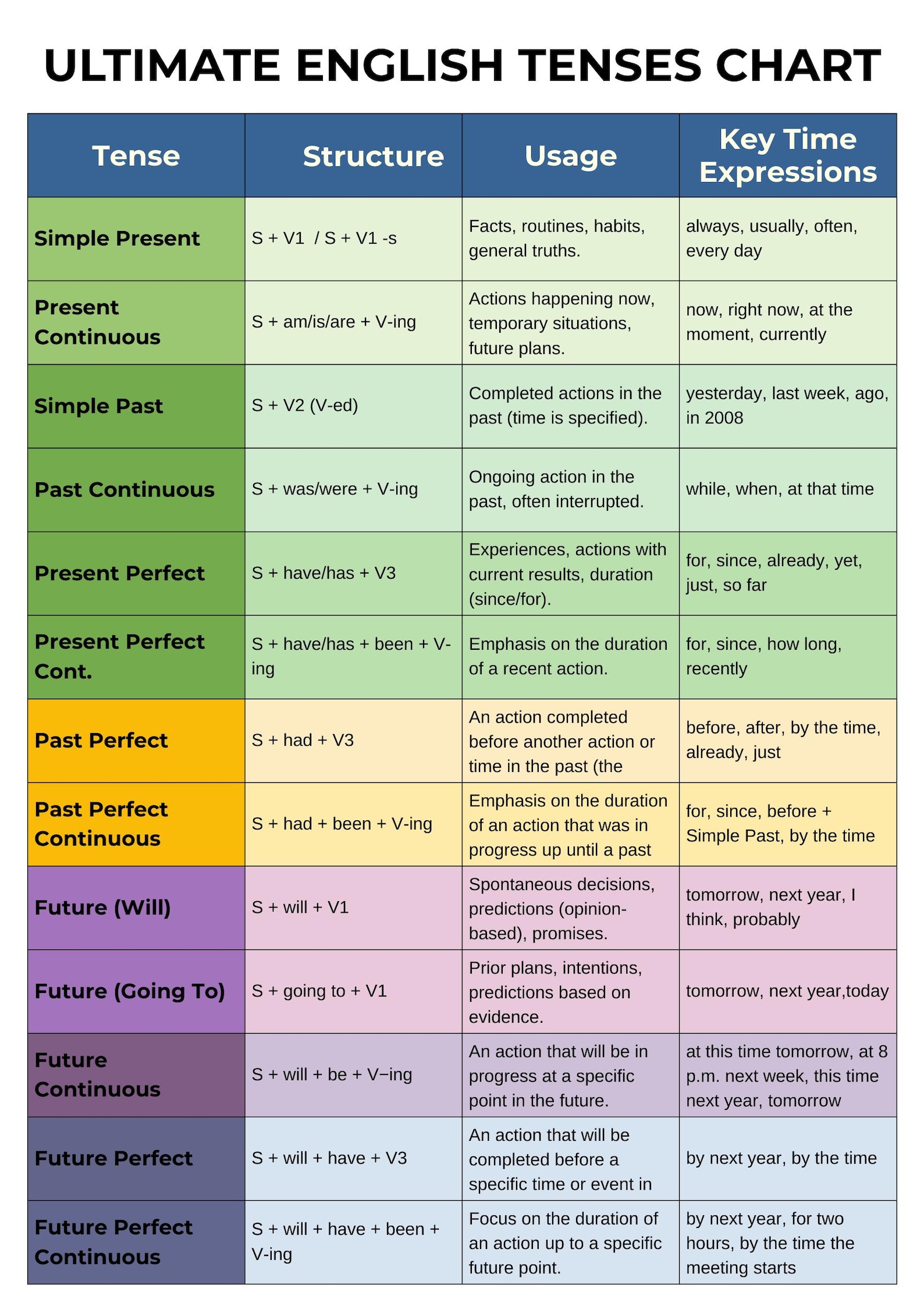 English Tenses Chart | Grammar Poster for ESL Classroom (printable PDF ...