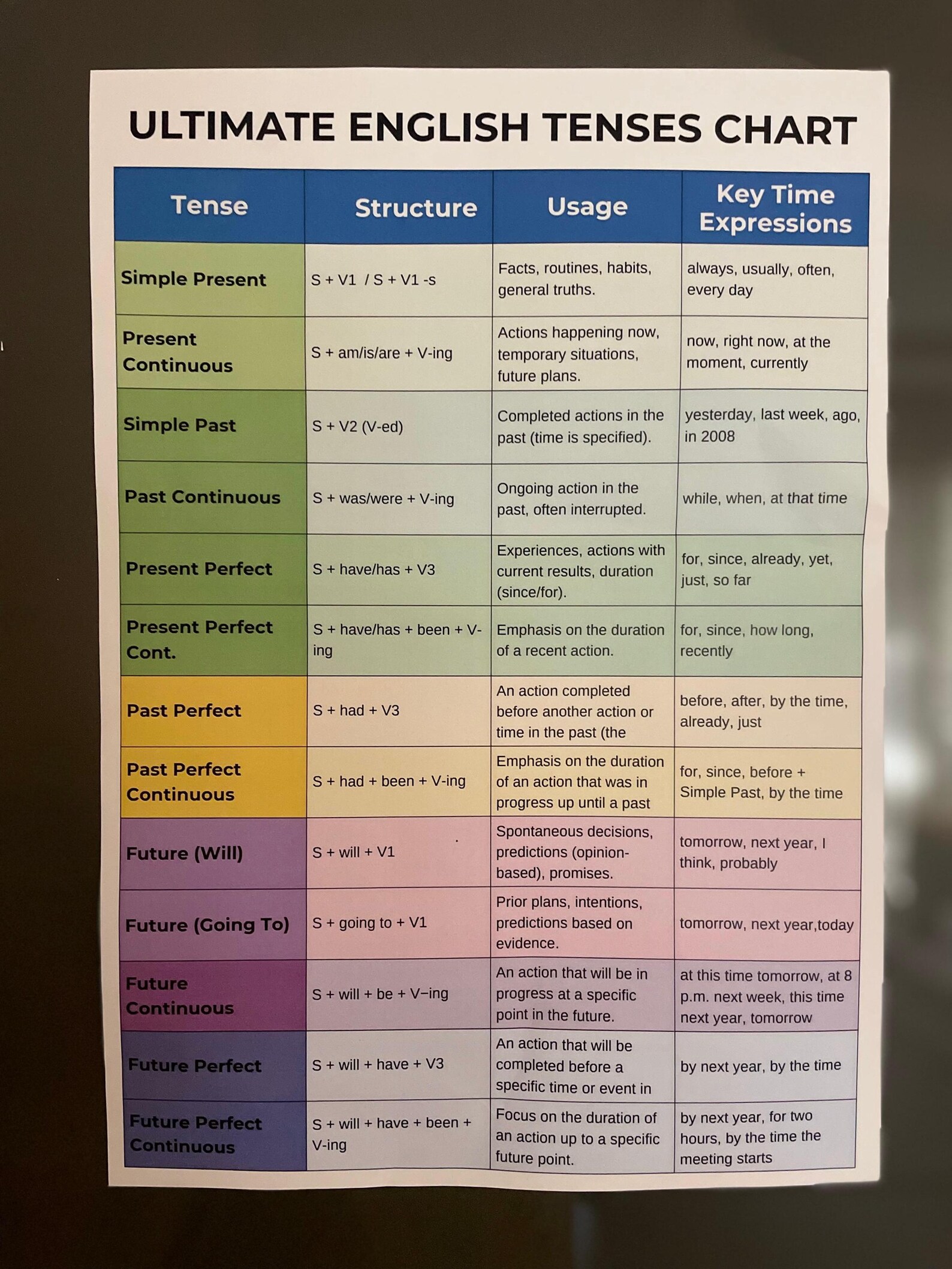 English Tenses Chart | Grammar Poster for ESL Classroom (printable PDF ...