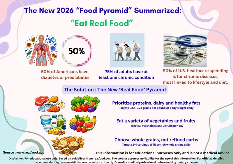 Food Pyramid & Wellness Triangle Educational Poster (digital Download ...