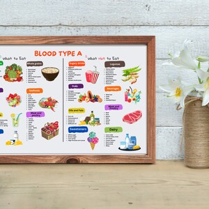 Blood Type A Food Chart Blood Group Food Chart Grocery List Diet FOOD ...