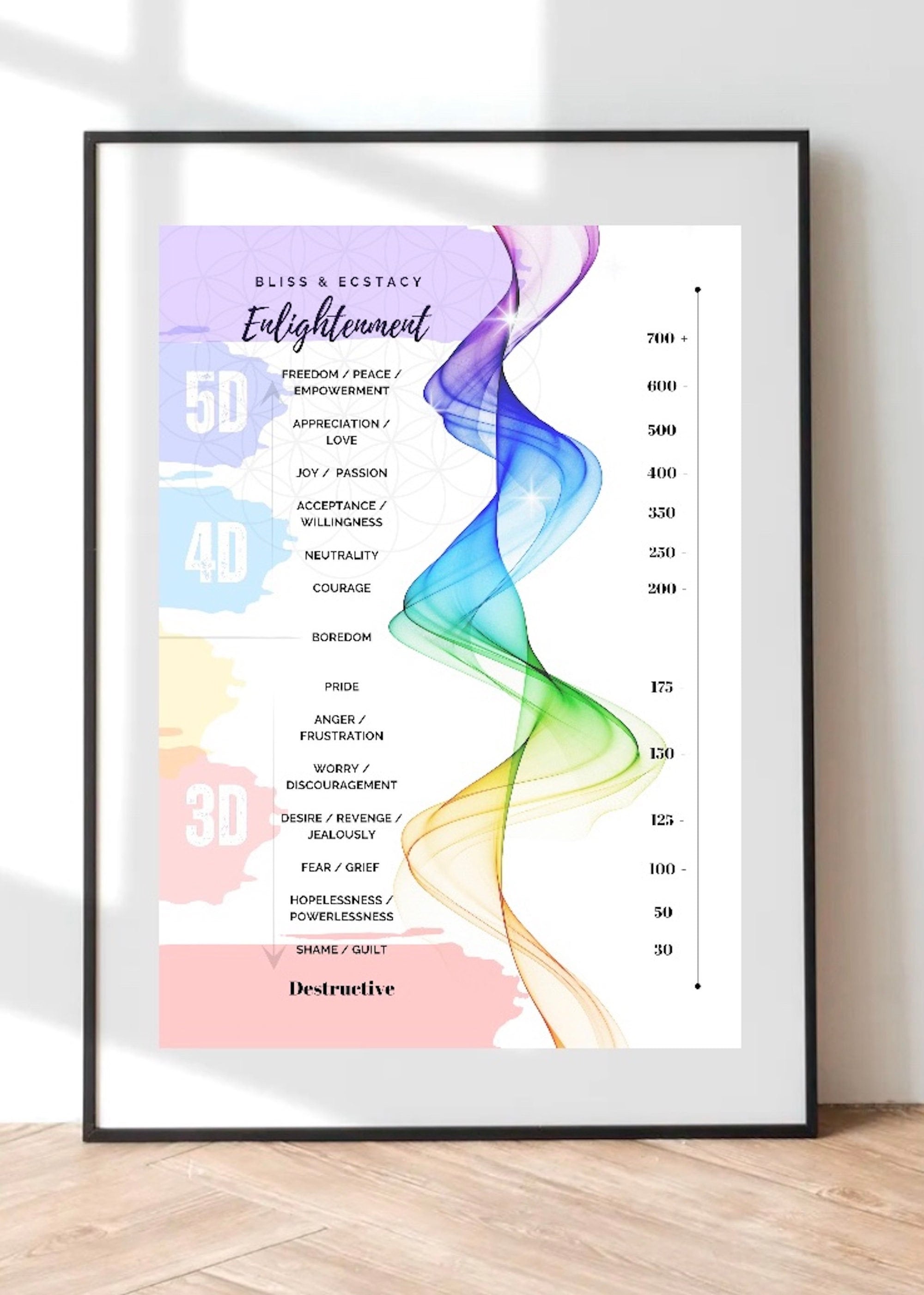 Emotional Guidance Scale / Emotional Frequency Chart / Feelings Tracker ...