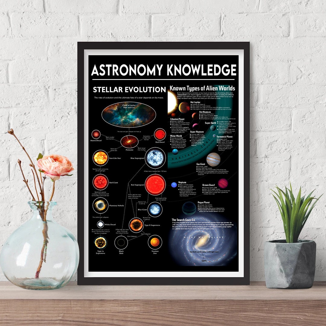 Astronomy Knowledge Posters, Astronomy Gifts, Science Art Decor, Solar ...