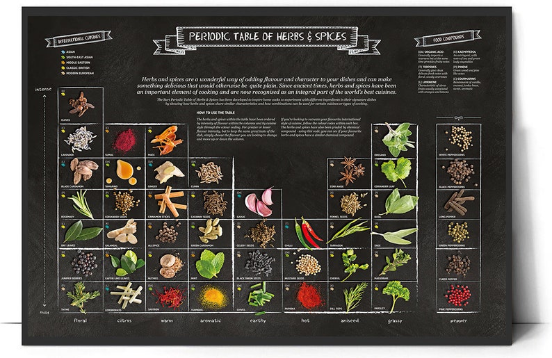 Herb Knowledge Poster Periodic Table of Herbs & Spices Posters - Etsy