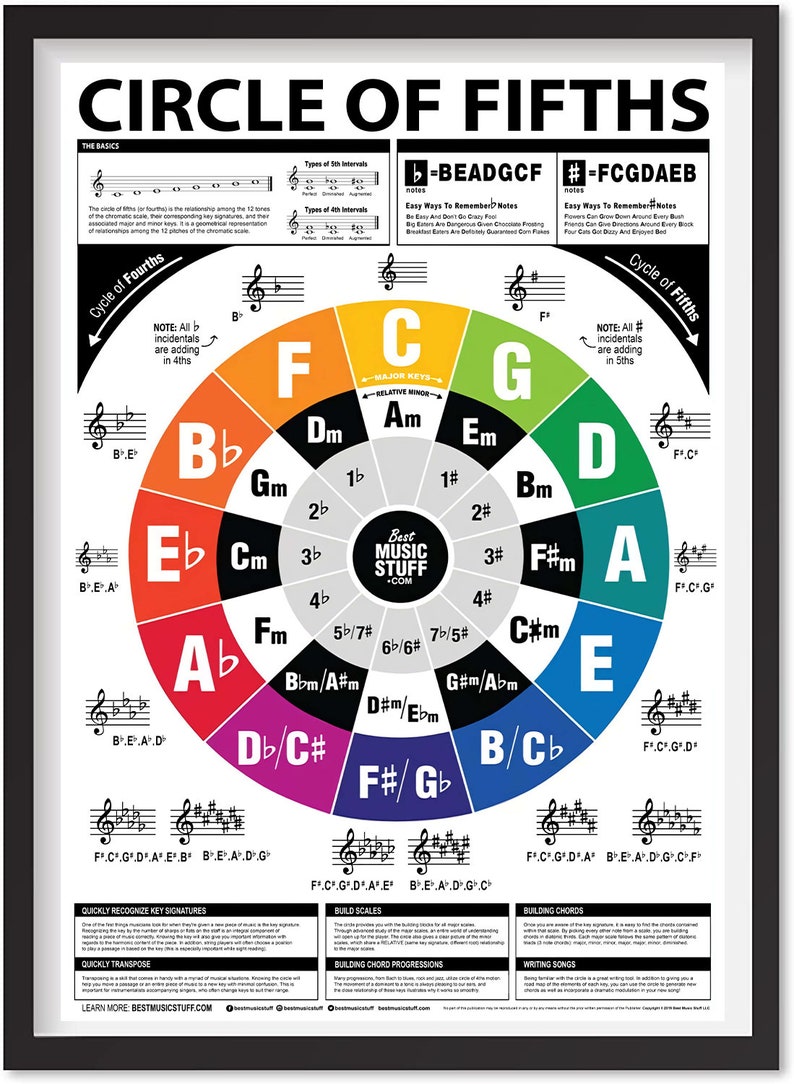 Circle of Fifths Poster Chart for Guitar Keyboard Piano, the Chord Wheel and Music Theory Poster ...