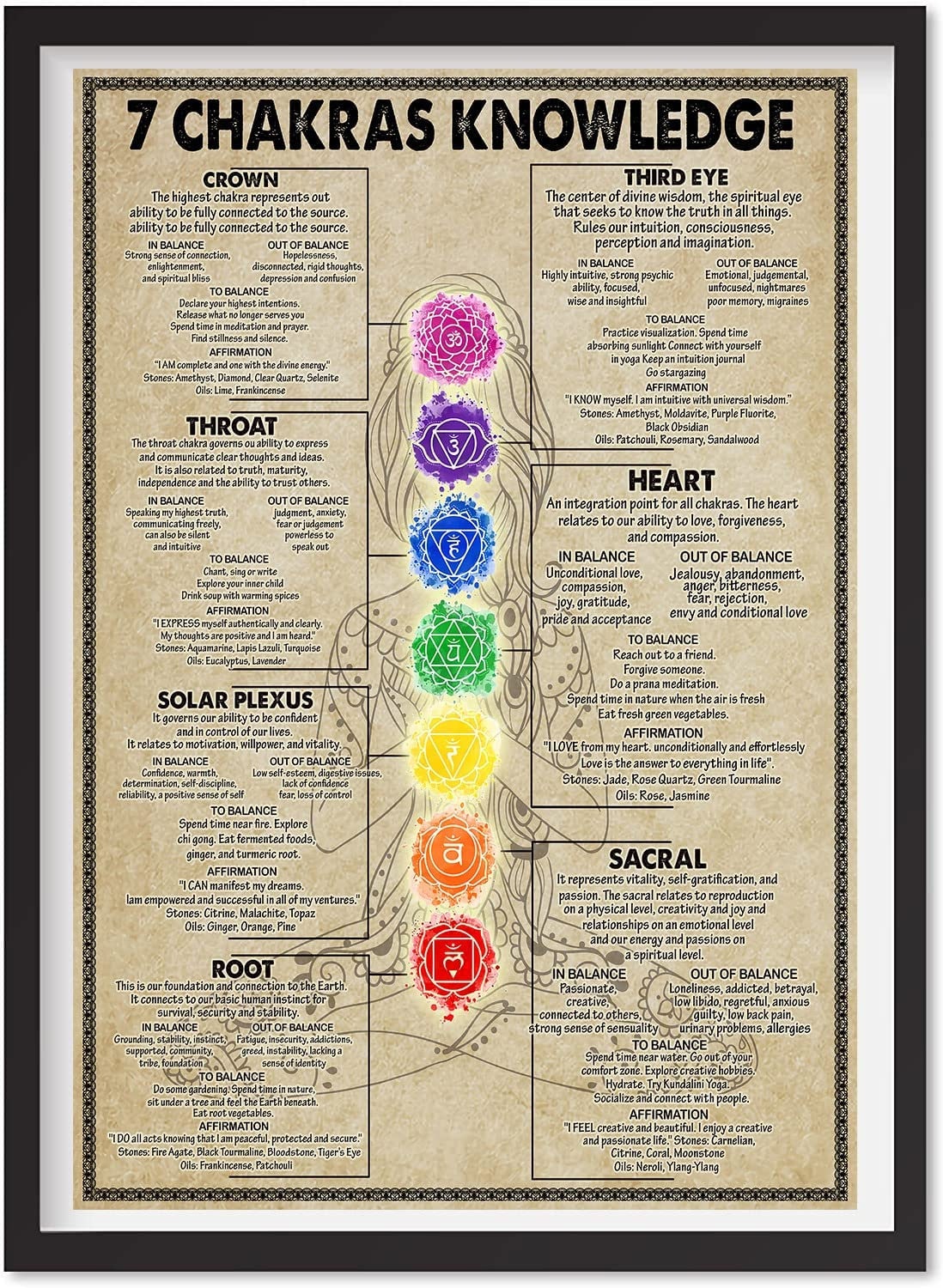 7 Chakra Knowledge Yoga Poster, Chakra Print With Meaning Healing ...