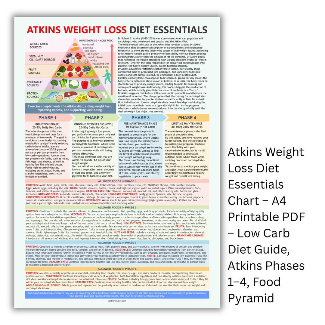 Atkins Diet Plan PDF • Low Carb Weight Loss Guide • Atkins Essentials ...