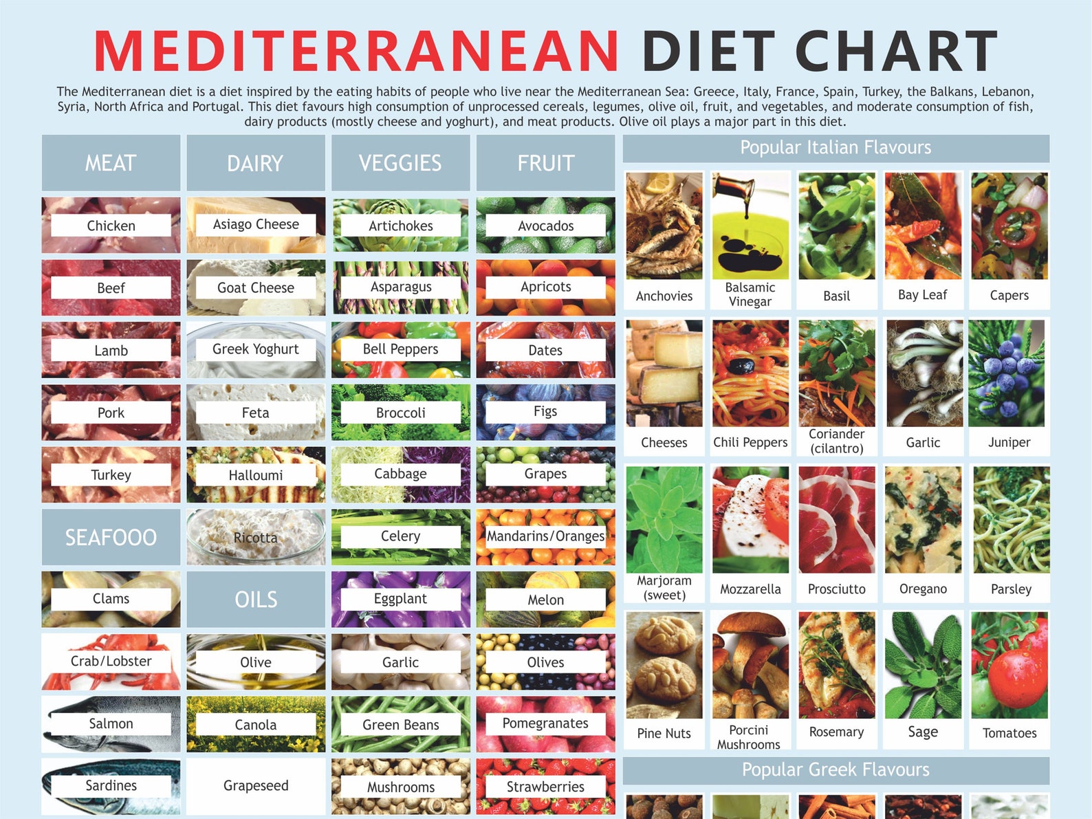 Mediterranean Diet Chart, Digital Download PDF, World's Best Diet, Diet ...