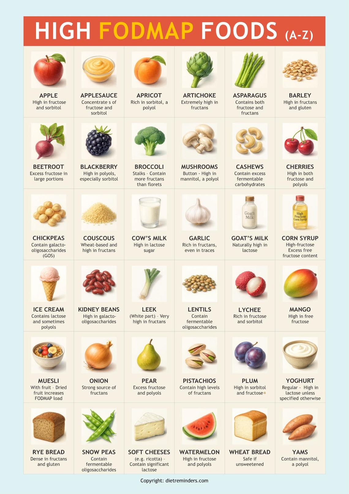 Low & High FODMAP Food Fridge Charts, 2 X A4 Fridge Charts – IBS Diet ...
