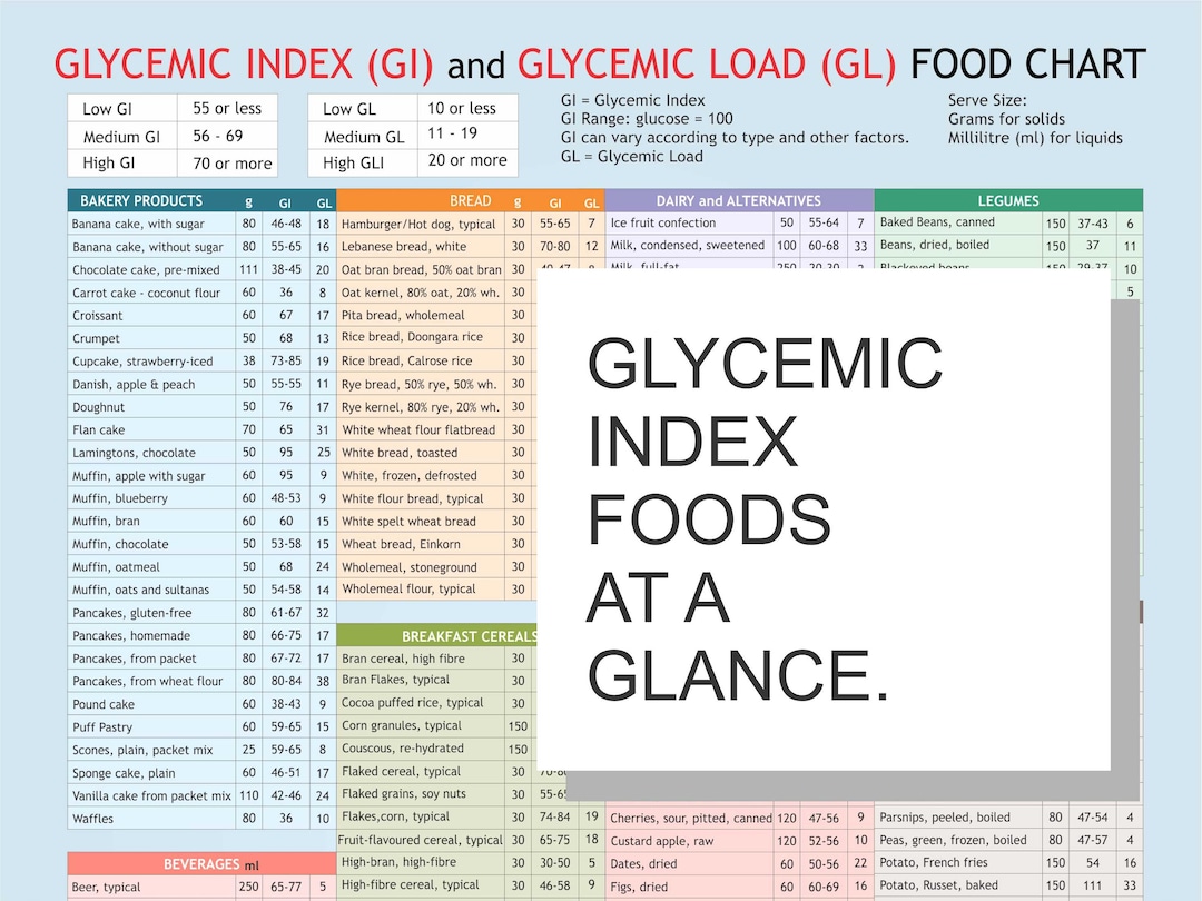 Low GI Food Chart: Diabetes & Weight Loss Planner (digital Download A4 ...