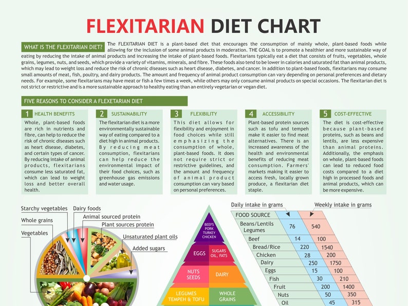 Flexitarian Diet Chart, Digital Download PDF, FLEXITARIAN Health ...