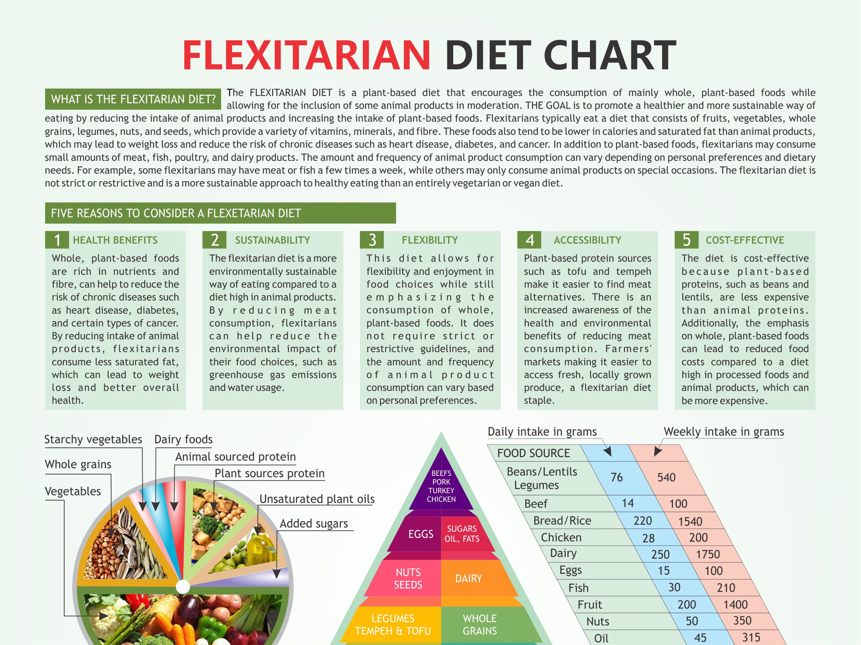 Flexitarian Diet Chart, Digital Download PDF, FLEXITARIAN Health ...