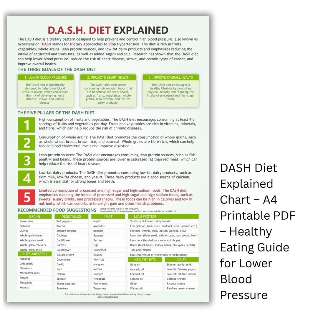 DASH Diet Explained Chart – A4 Printable PDF – Healthy Eating Guide for ...