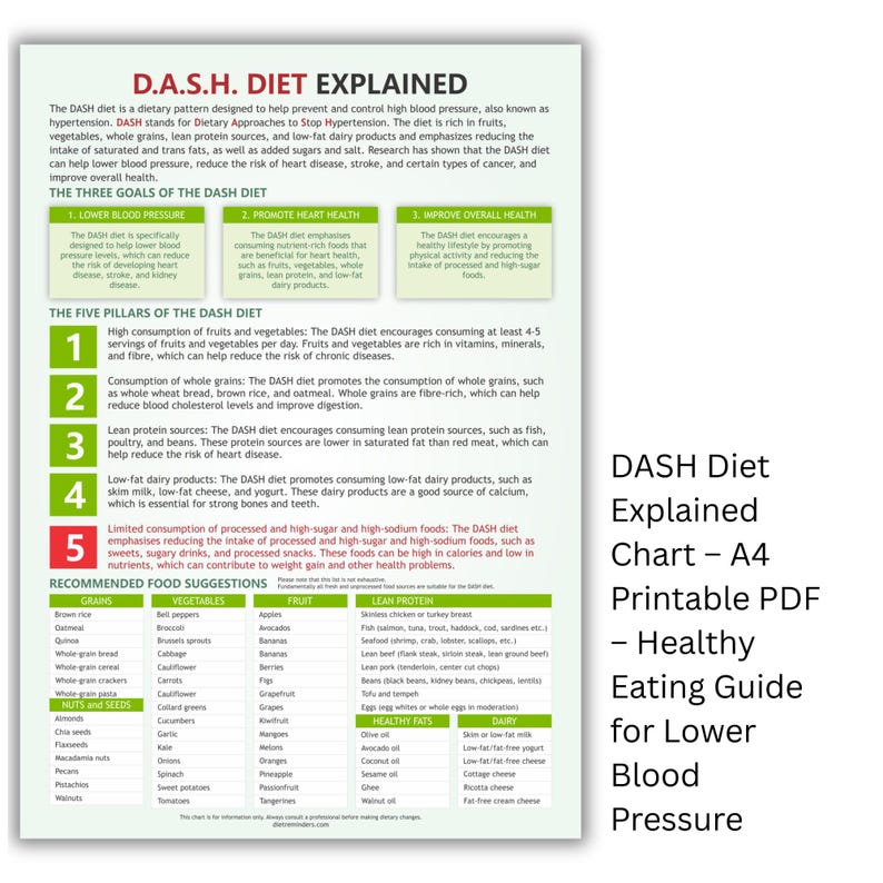 DASH Diet Explained Chart – A4 Printable PDF – Healthy Eating Guide for ...