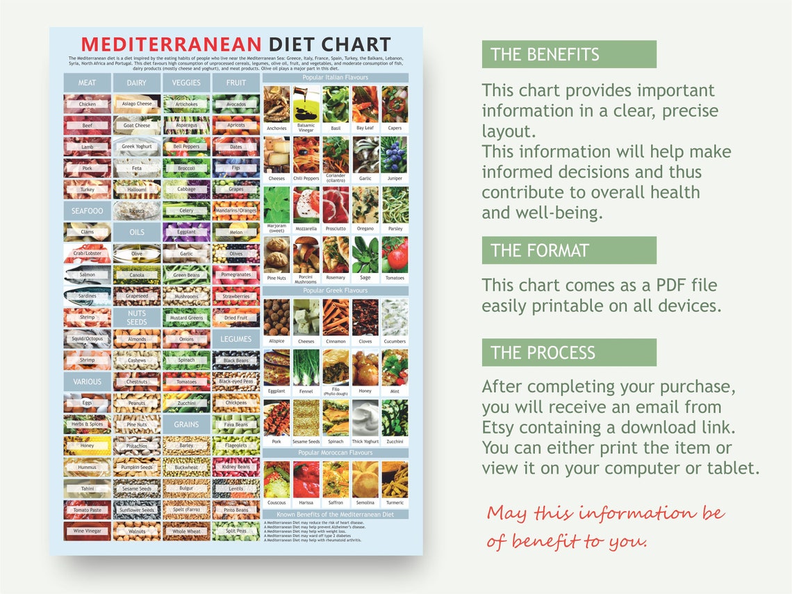 Mediterranean Diet Chart, Digital Download PDF, World's Best Diet, Diet ...