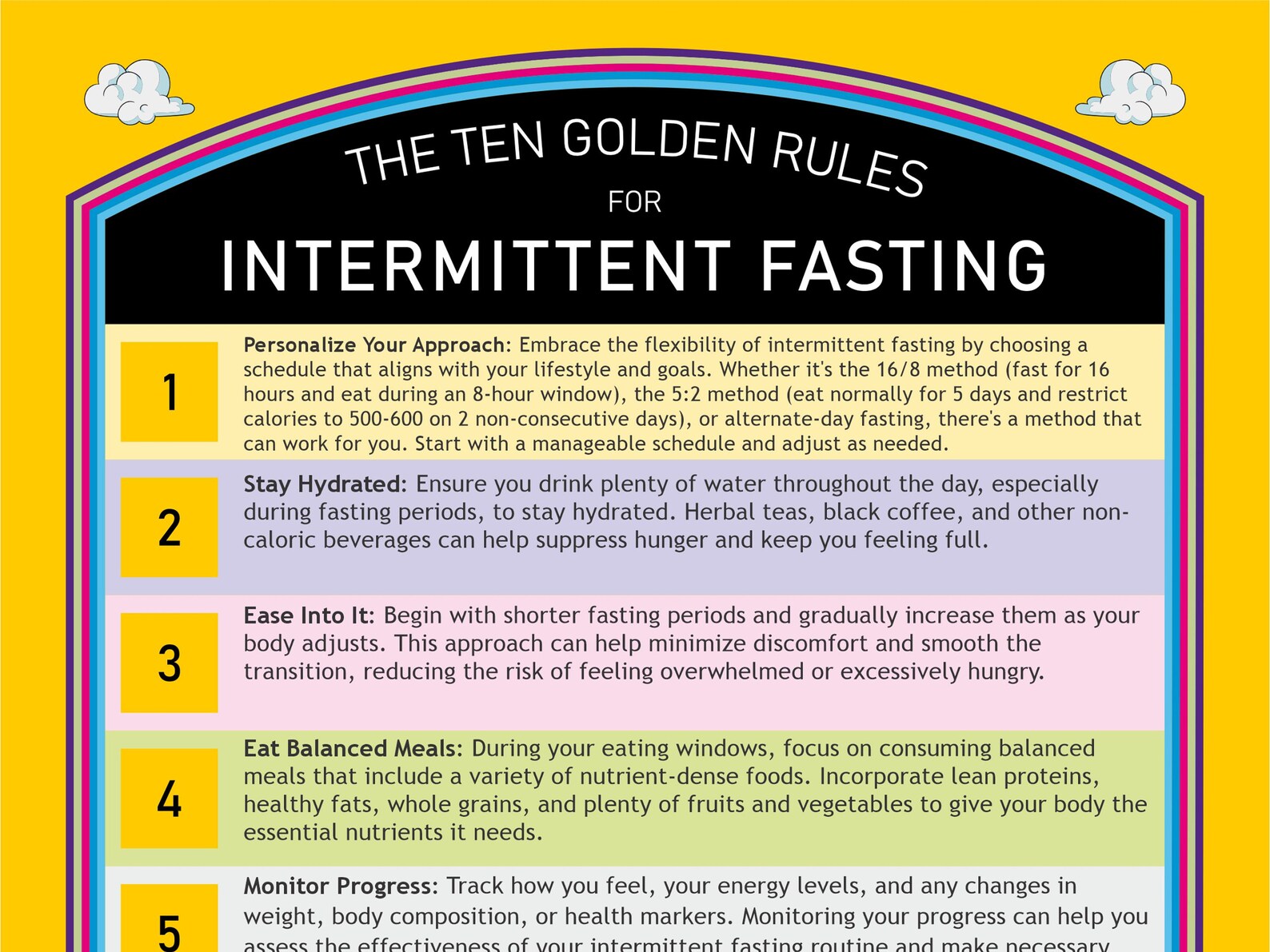 Intermittent Fasting Chart, 10 Golden Rules, Overview Reminder ...