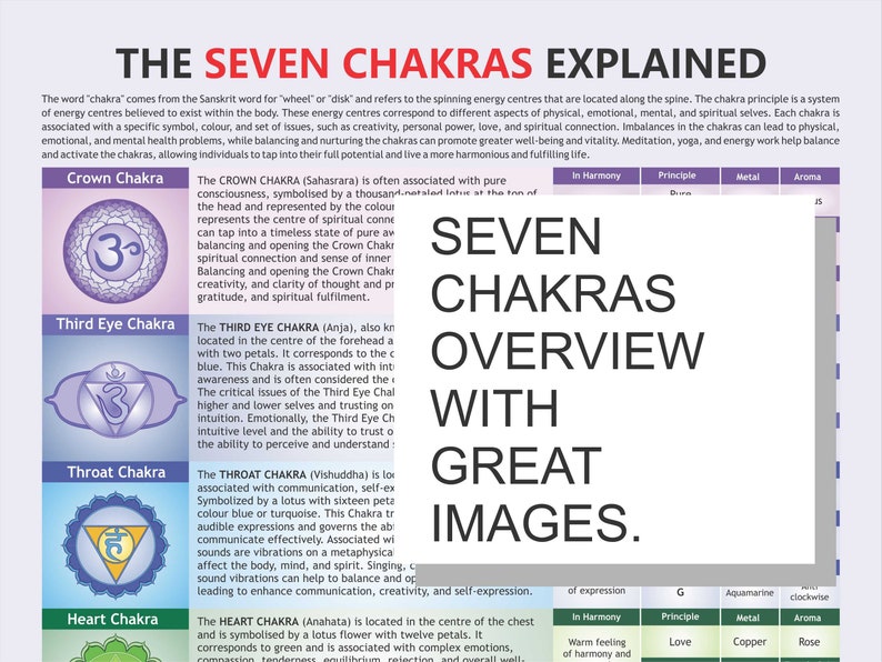 Chakras Explained Chart, Digital Download PDF, Chakras Explained ...