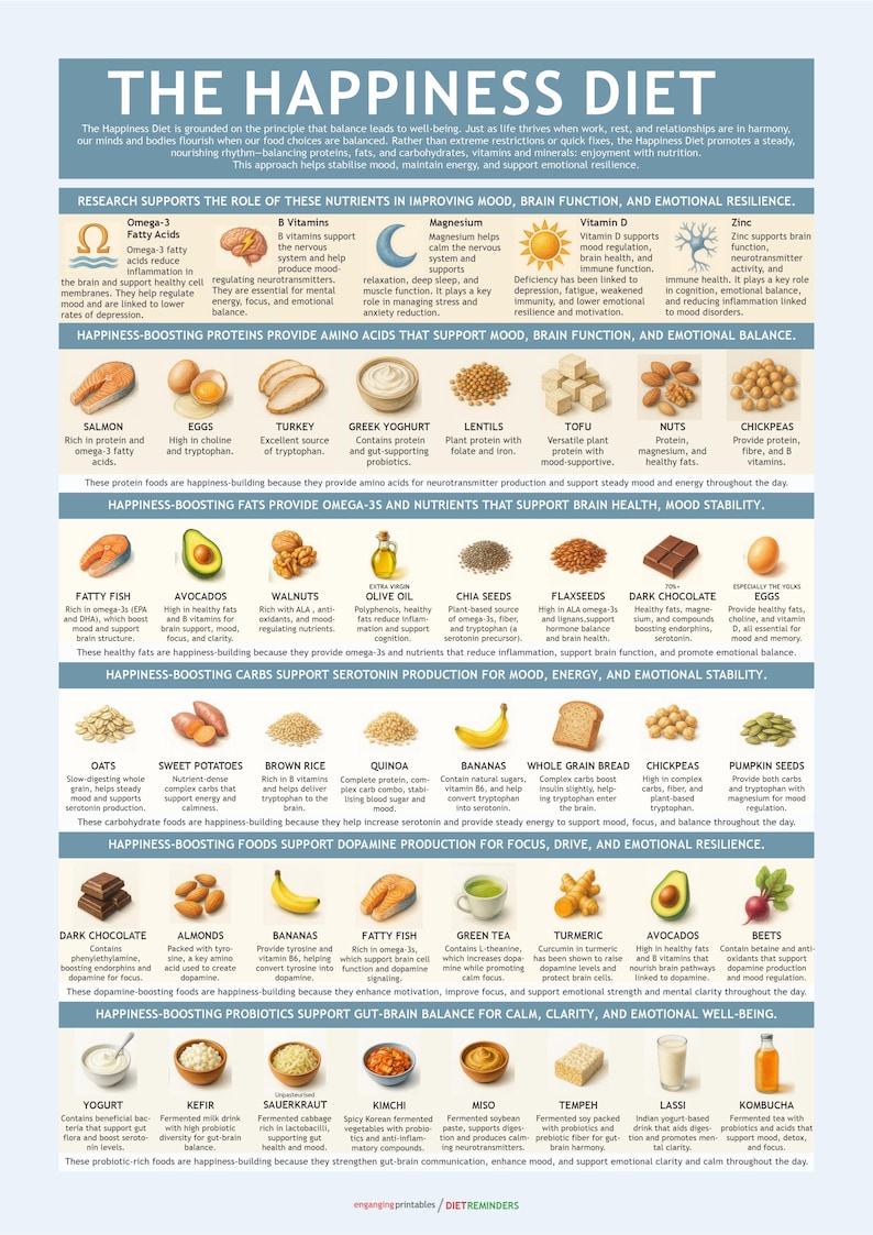 Mood-boosting Foods Chart: Brain & Gut Health Art (A3 PDF Digital ...