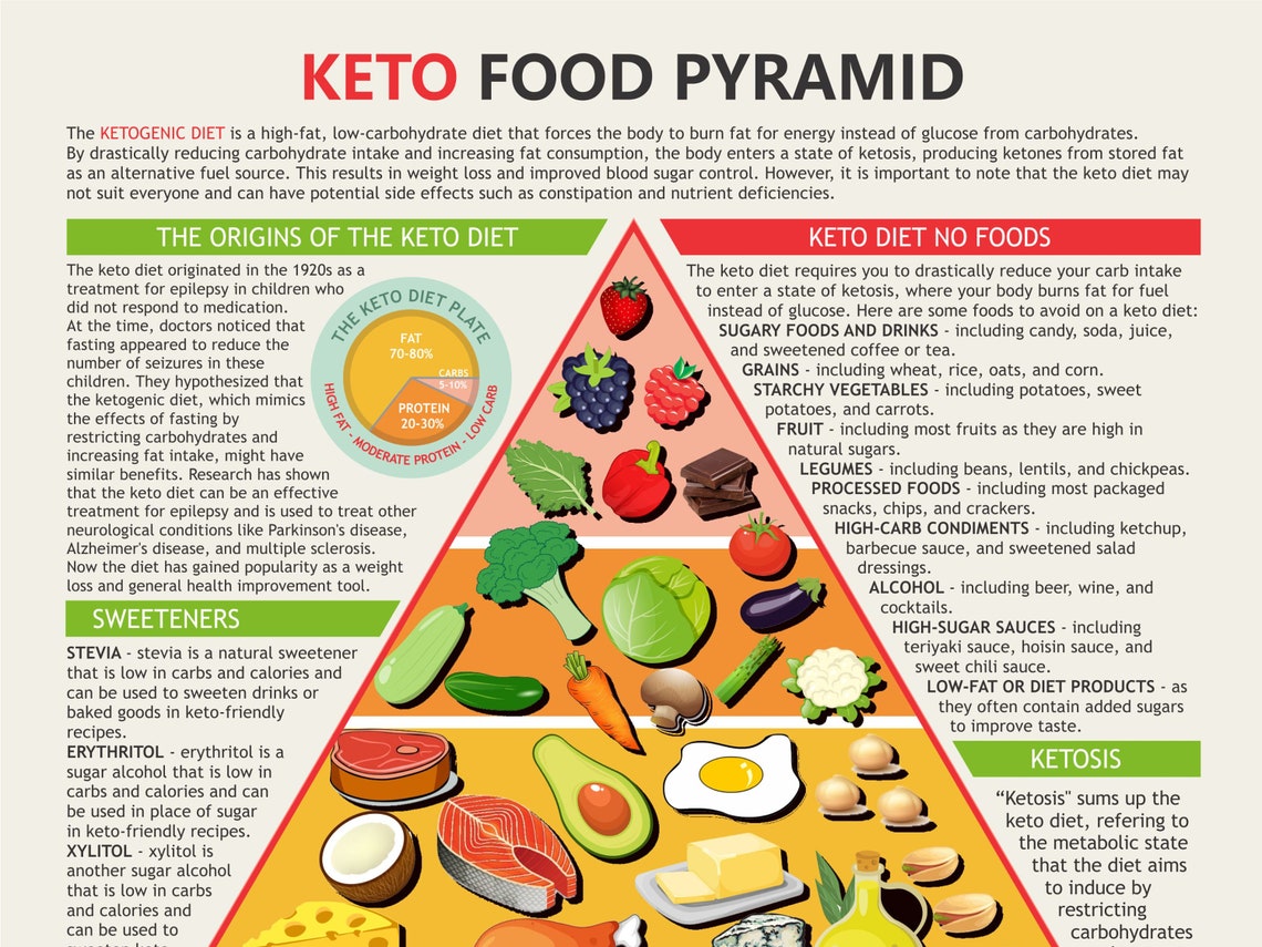 Keto Food Pyramid, Keto Shopping List, Carb Count, Protein Count, Fat Count, Low-carb Foods ...