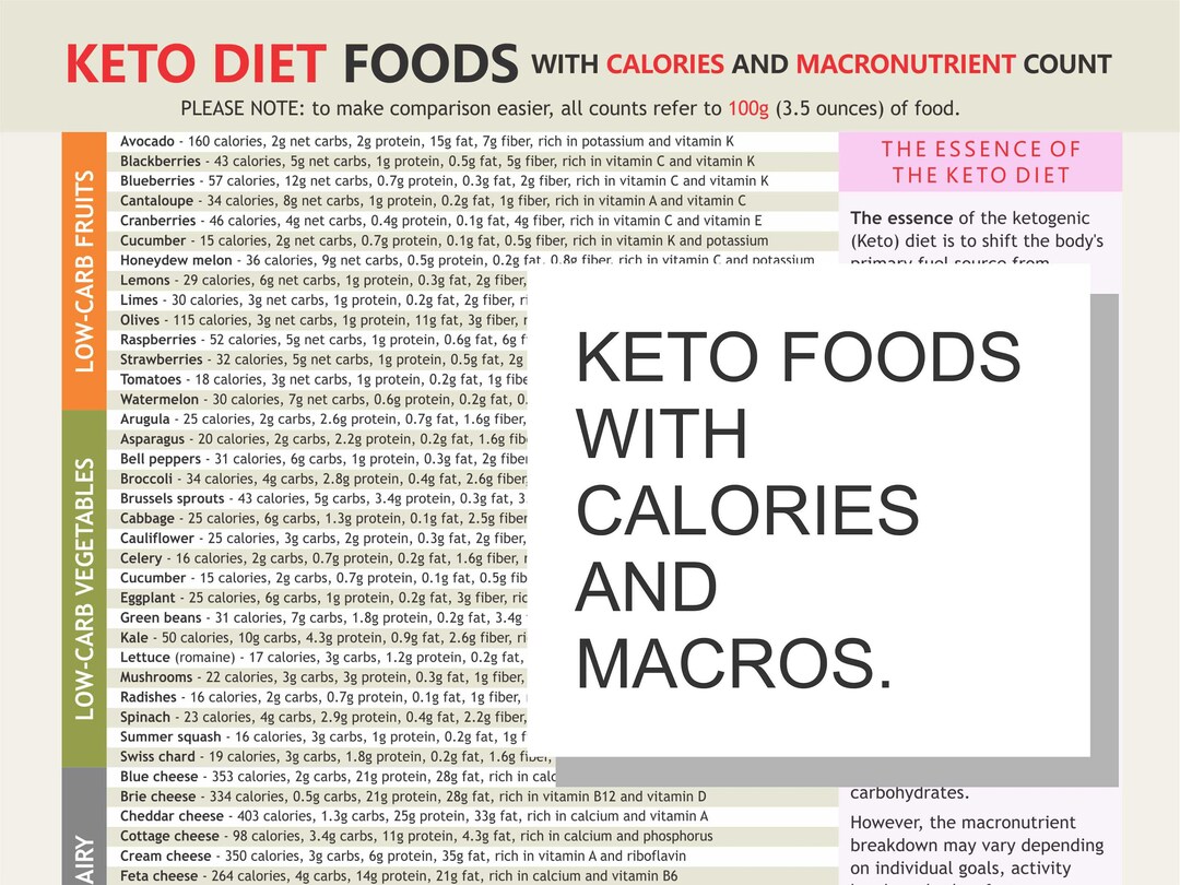 Keto Macronutrients Knowledge, Digital Download PDF, Keto Shopping List ...