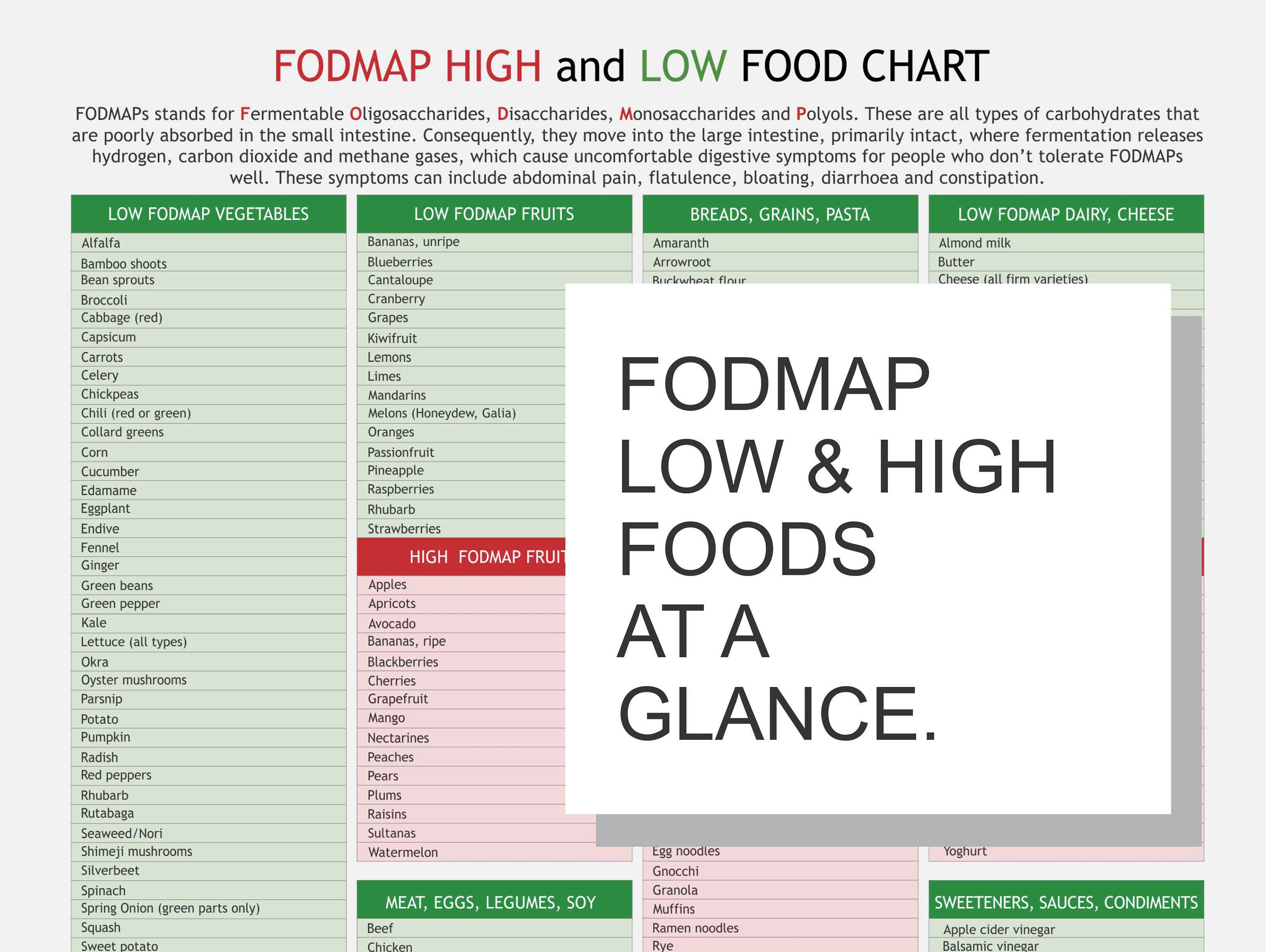 FODMAP Foods, Low-fodmap, High Fodmap, Digital Download, Irritable ...