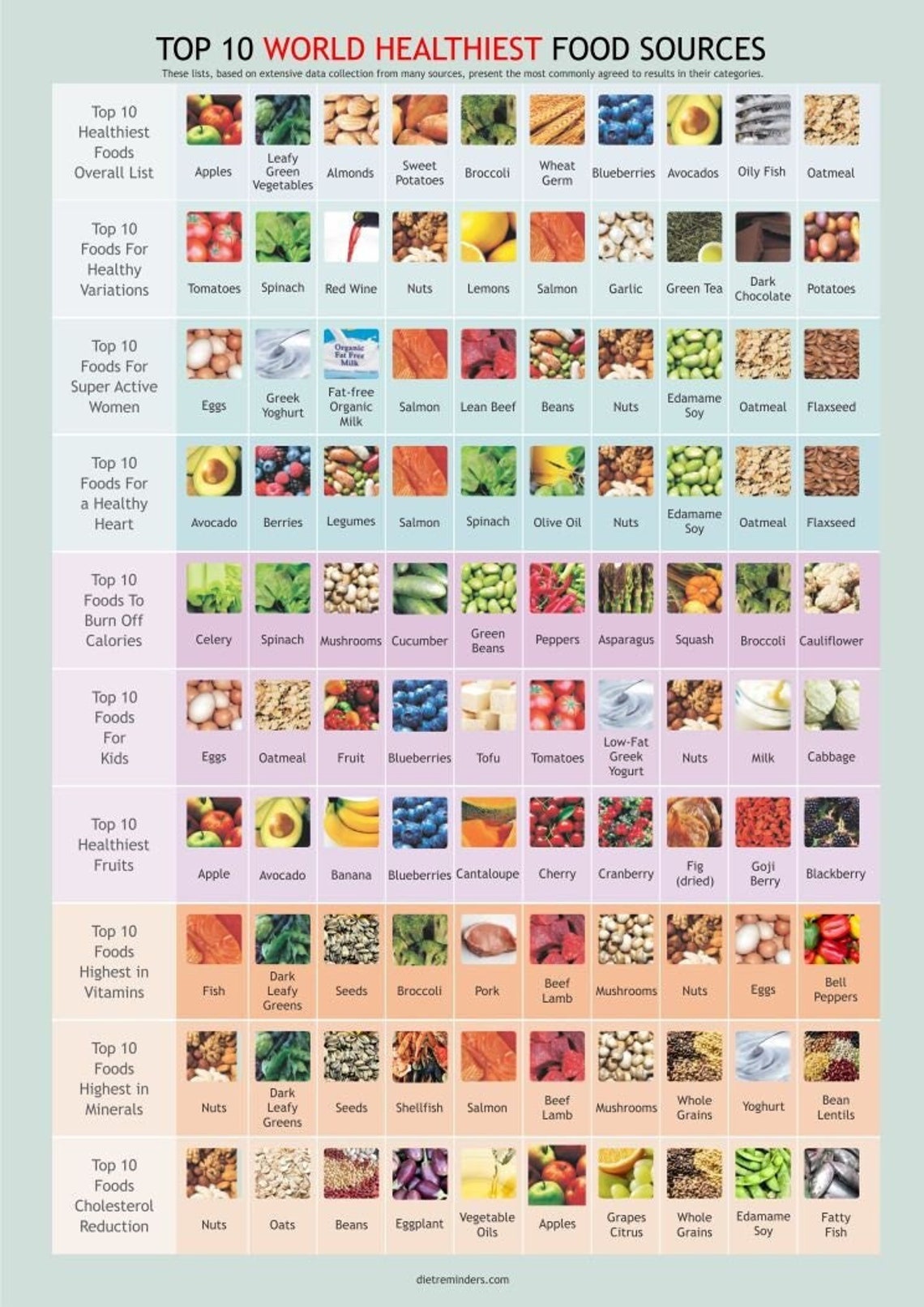 TOP TEN Food Lists, Foods, Best Diet, Downloadable Chart, Printable, A4 ...