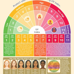 UV Index Sun Safety Chart: Skin Type & Sunburn Risk (A4 Printable PDF ...
