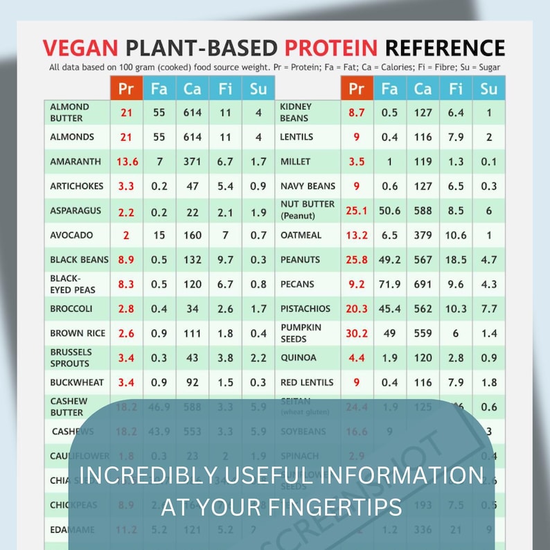 Vegan Protein Sources Chart: Plant-based Nutrition Guide (digital ...