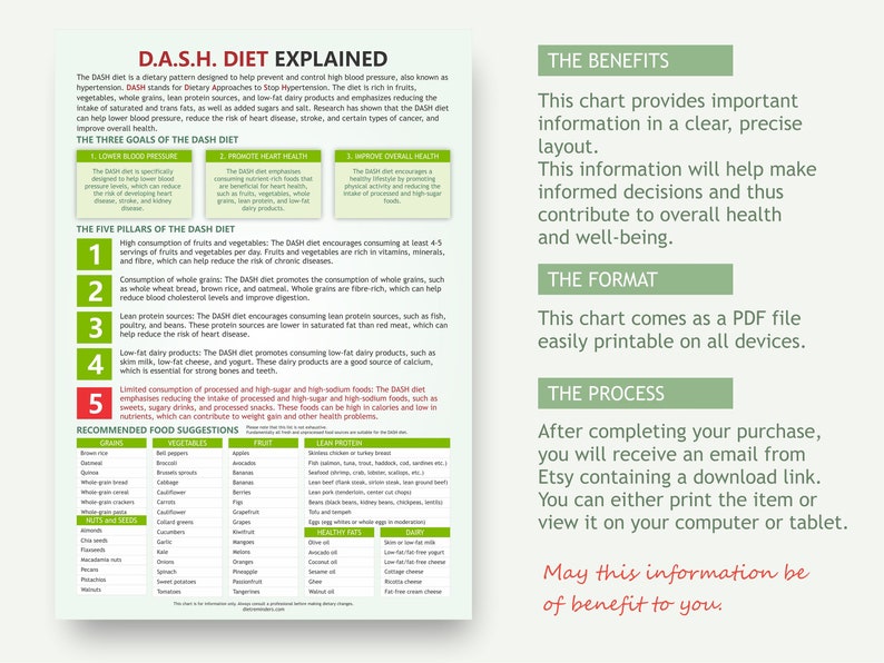 DASH Diet Explained Chart – A4 Printable PDF – Healthy Eating Guide for ...