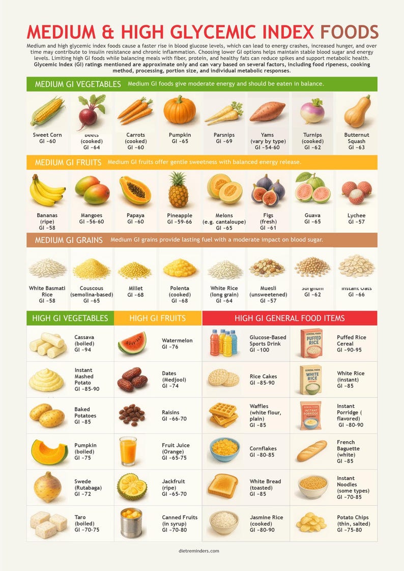 Glycemic Index Food Chart: Visual Guide for Healthy Eating (A4 PDF ...