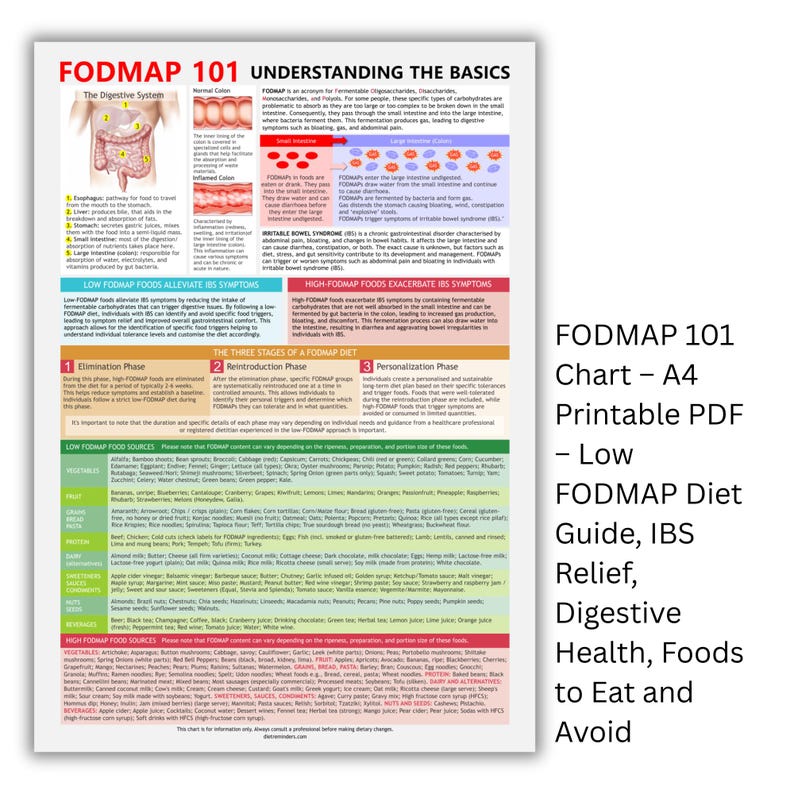 FODMAP Diet Guide: Printable A4 Chart for IBS Relief (PDF Download ...