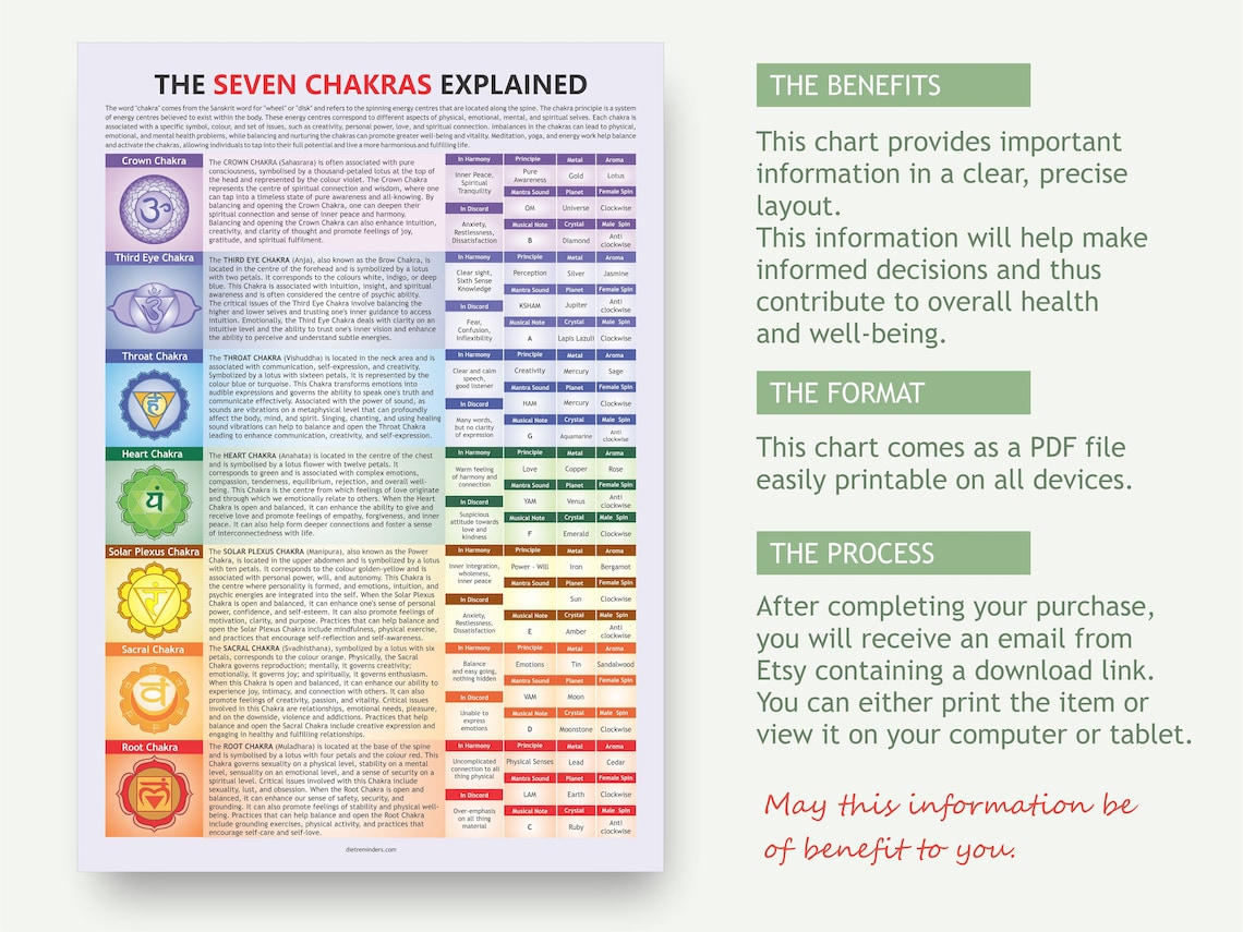 Chakras Explained Chart, Digital Download PDF, Chakras Explained ...