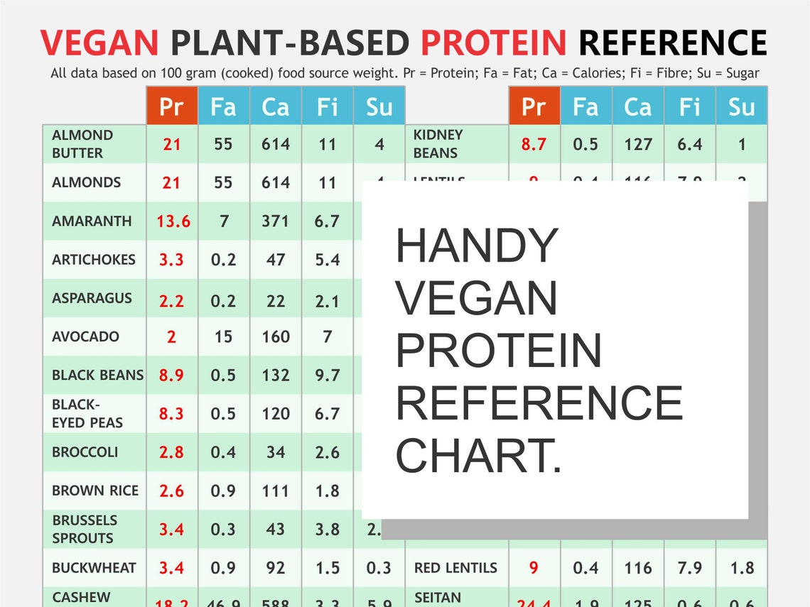 Vegan Plant-based Protein Chart, Digital Download PDF, Protein Sources, Vegetarian Protein ...