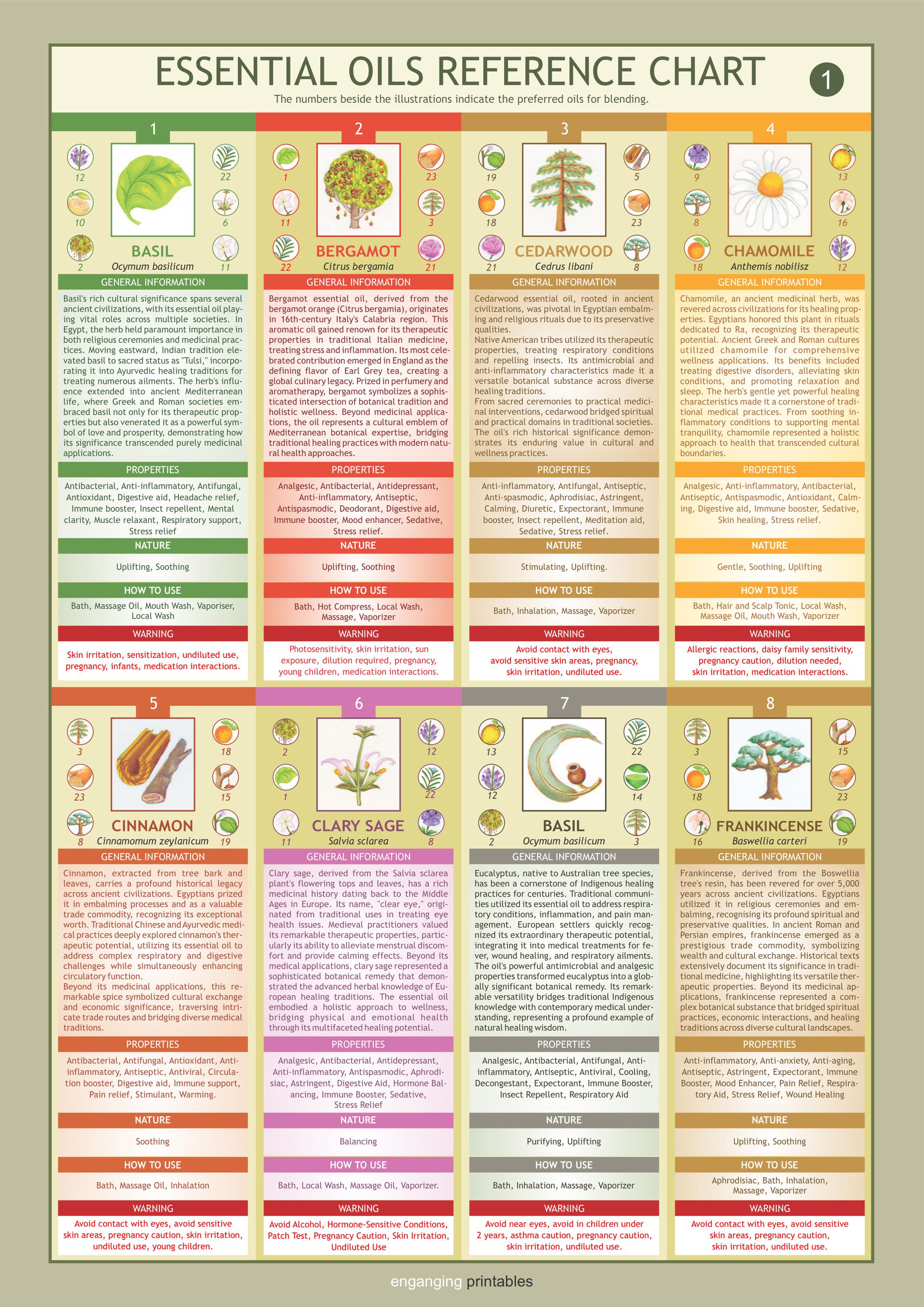 Essential Oils Reference Chart Bundle: Aromatherapy Guide (digital ...