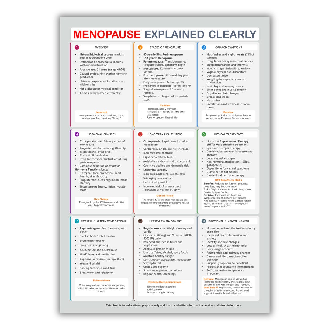 Menopause Visual Chart • Symptoms & Stages Guide • Women’s Health ...