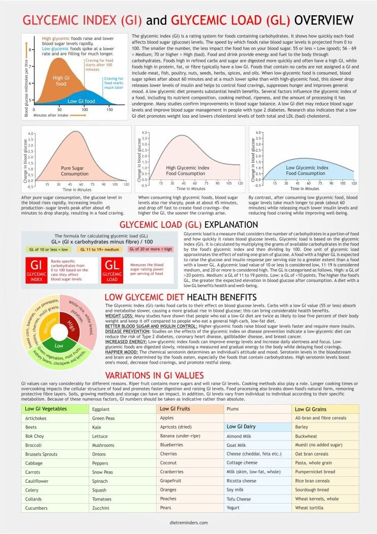 Buy Glycemic Index Glycemic Load Chart Shopping List Printable Online ...
