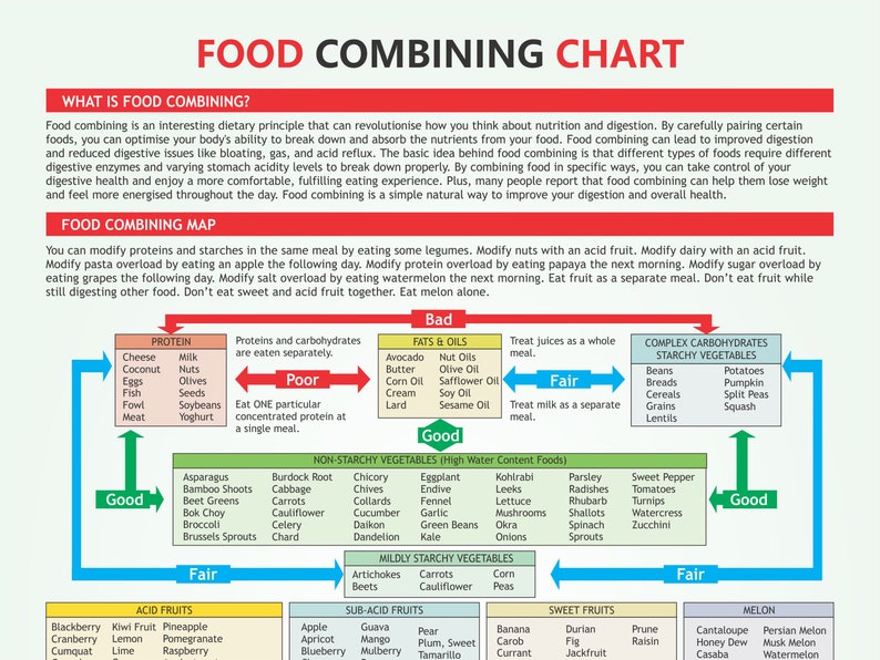Food Combining Chart: Eating Balance Guide (digital Download) - Etsy
