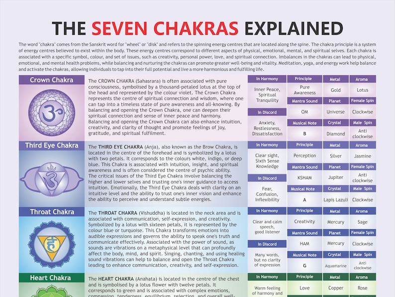 Chakras Explained Chart, Digital Download PDF, Chakras Explained ...